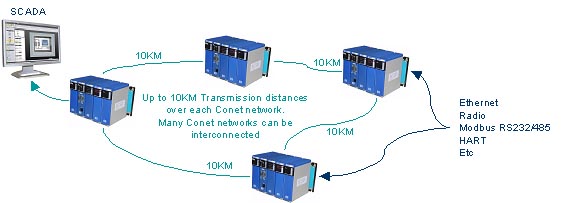 Conet goes where NO other networks do | Omniflex Blog