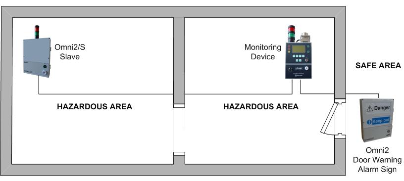 Increase Personnel Safety with a SIL2 Alarm System | Omniflex Blog