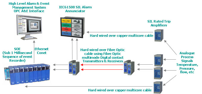 Complete Solutions for Safety Critical Alarm Monitoring | Omniflex Blog